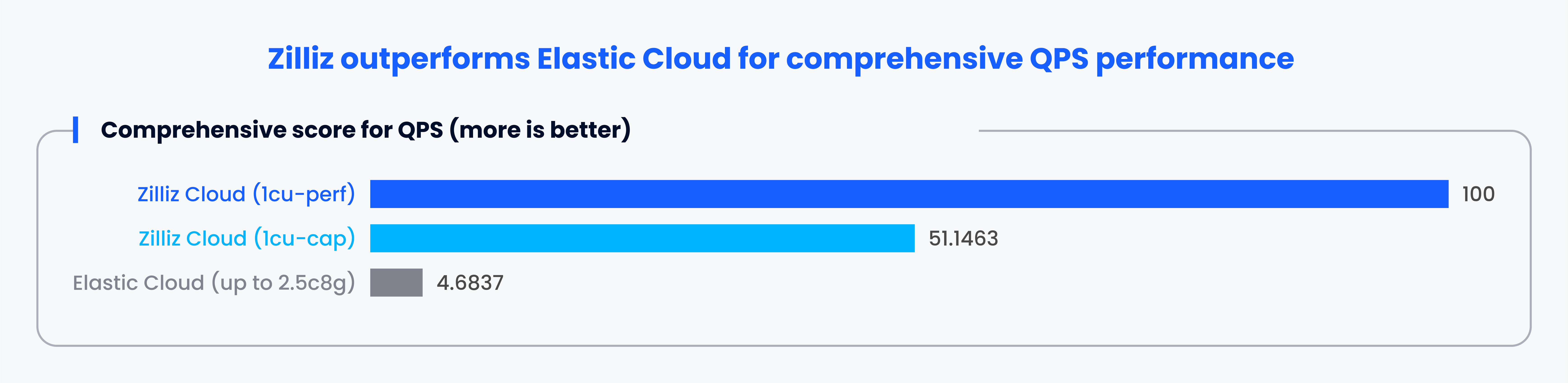 How To Choose A Vector Database Elastic Cloud Vs Zilliz Cloud