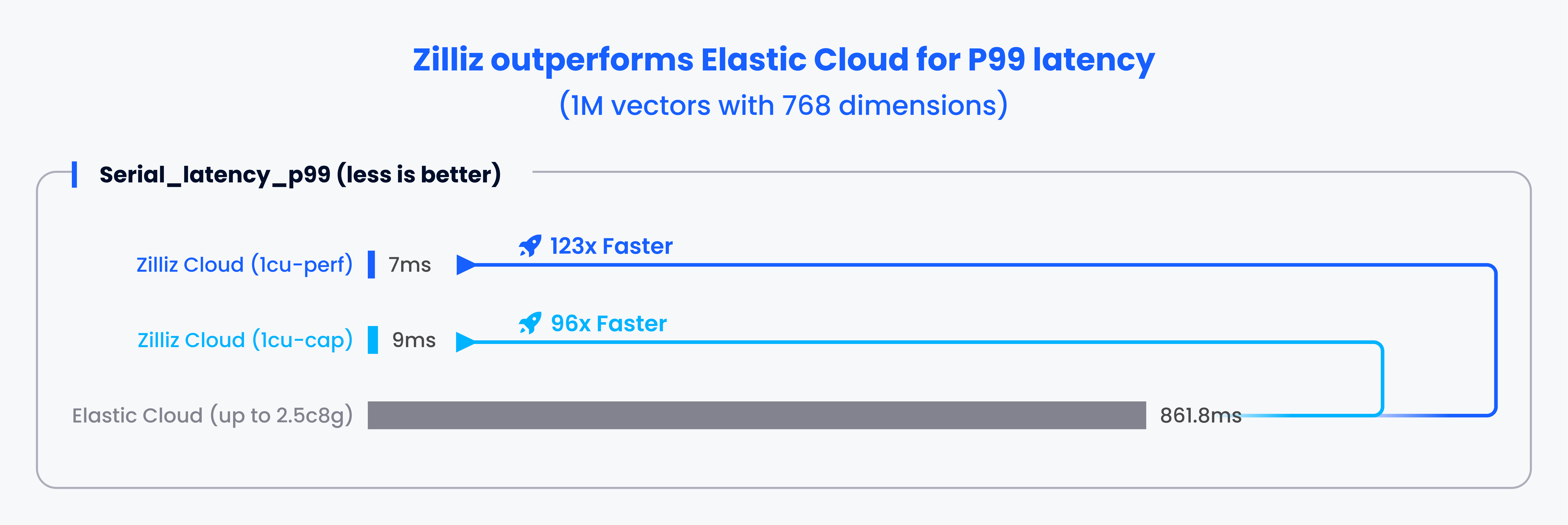 How To Choose A Vector Database Elastic Cloud Vs Zilliz Cloud Zilliz Learn