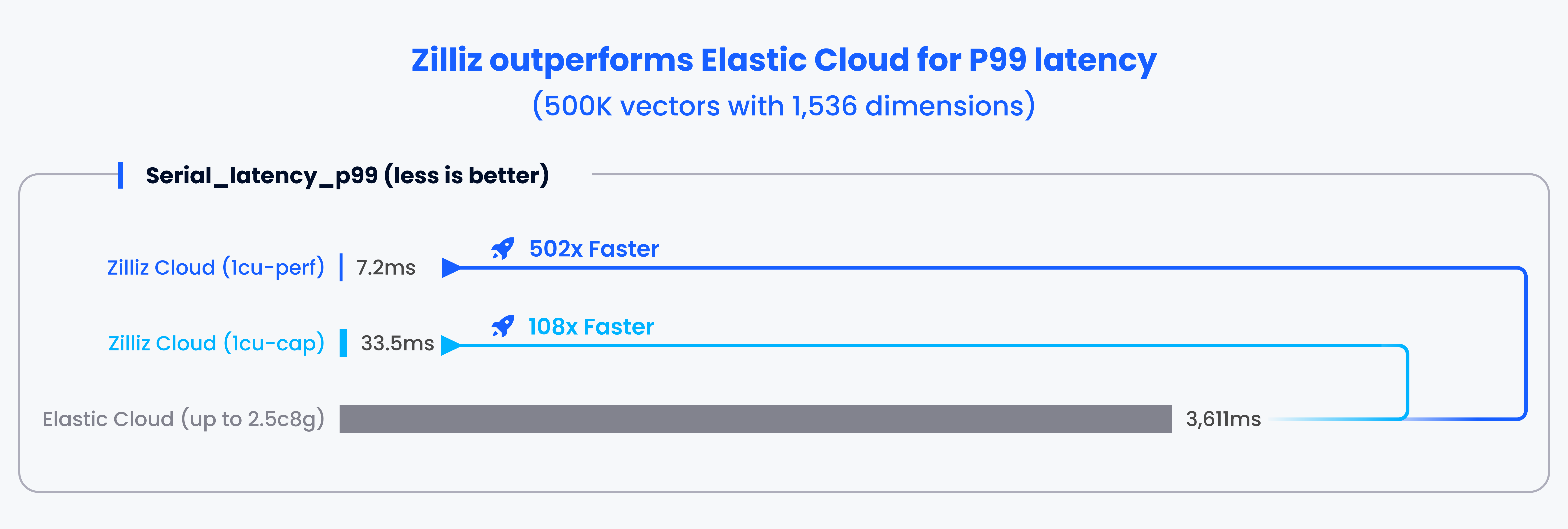 How To Choose A Vector Database Elastic Cloud Vs Zilliz Cloud Zilliz Learn