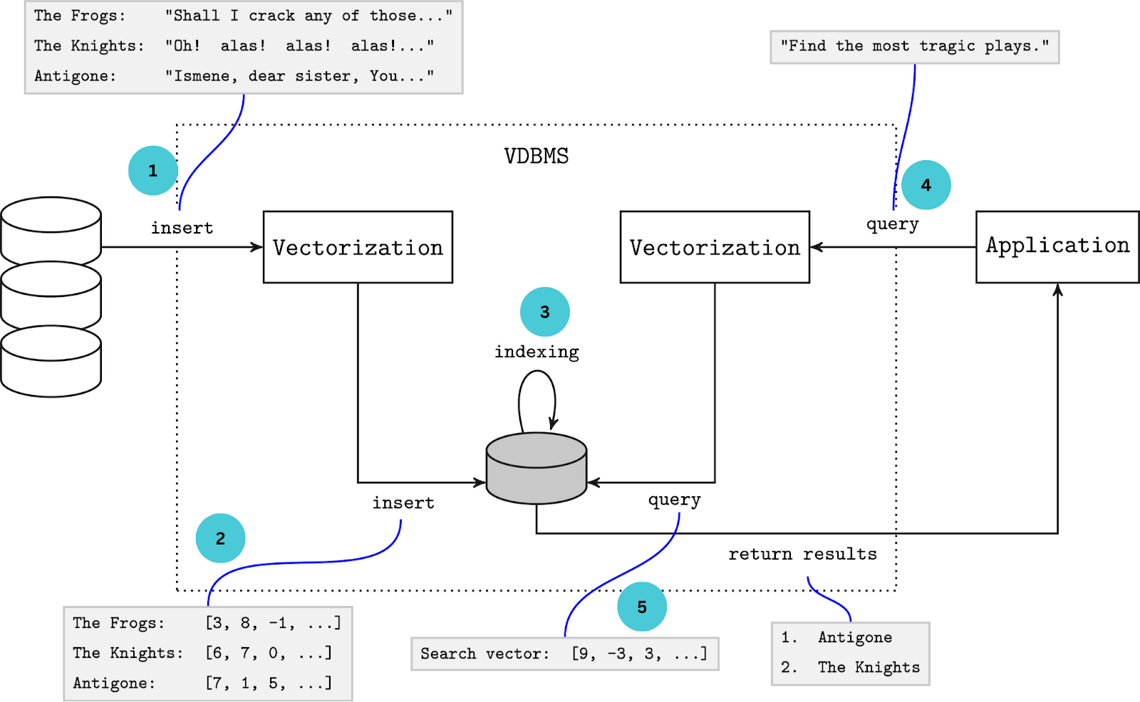 Data Modeling Techniques Optimized For Vector Databases Zilliz Learn