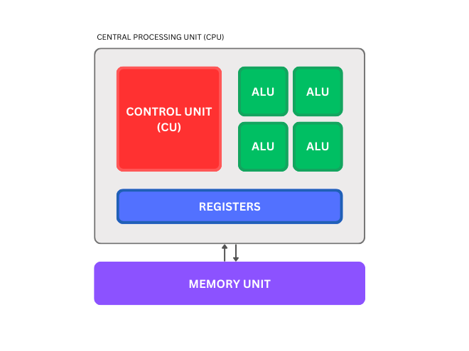Central Processing Unit (CPU): The Core of Modern Computing