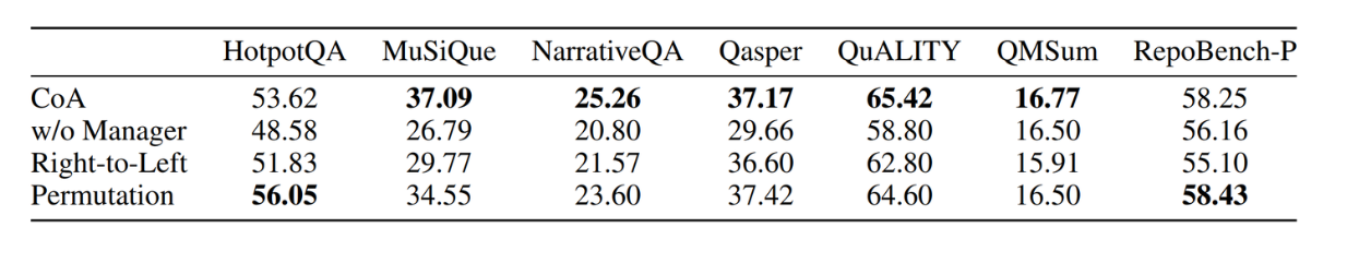 Chain of Agents (COA): Large Language Models Collaborating on Long-Context Tasks - Zilliz Learn