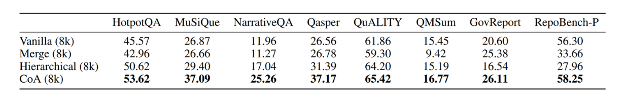 Chain of Agents (COA): Large Language Models Collaborating on Long-Context Tasks - Zilliz Learn