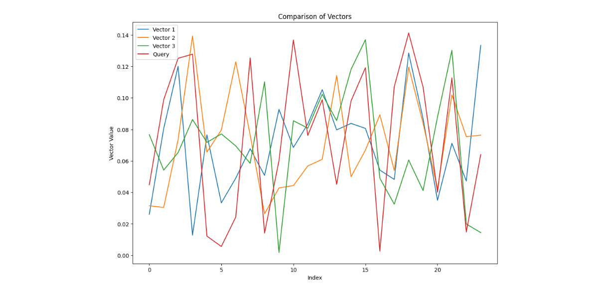 Improving Analytics with Time Series and Vector Databases - Zilliz blog