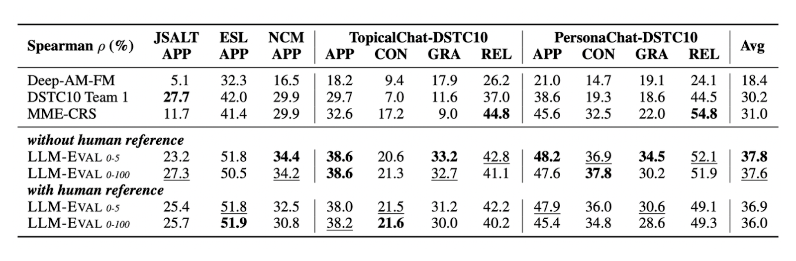 Llm Eval A Simplified Approach To Evaluating Llm Conversations Zilliz Learn