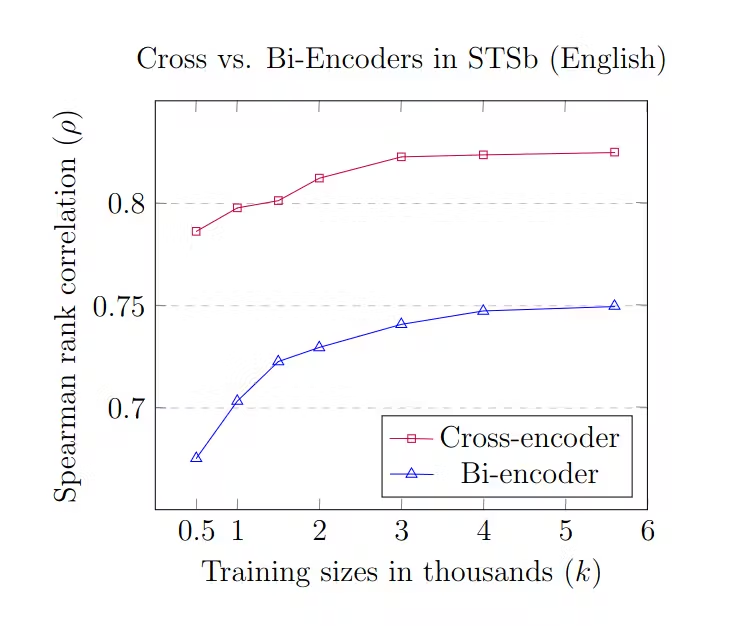 Augmented SBERT: Data Augmentation for Bi-Encoders - Zilliz blog