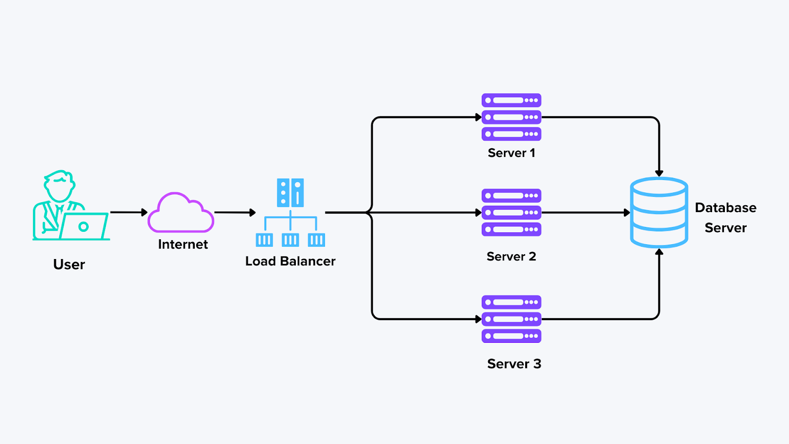 Scalable and Reliable: A Simple Guide to Distributed Computing