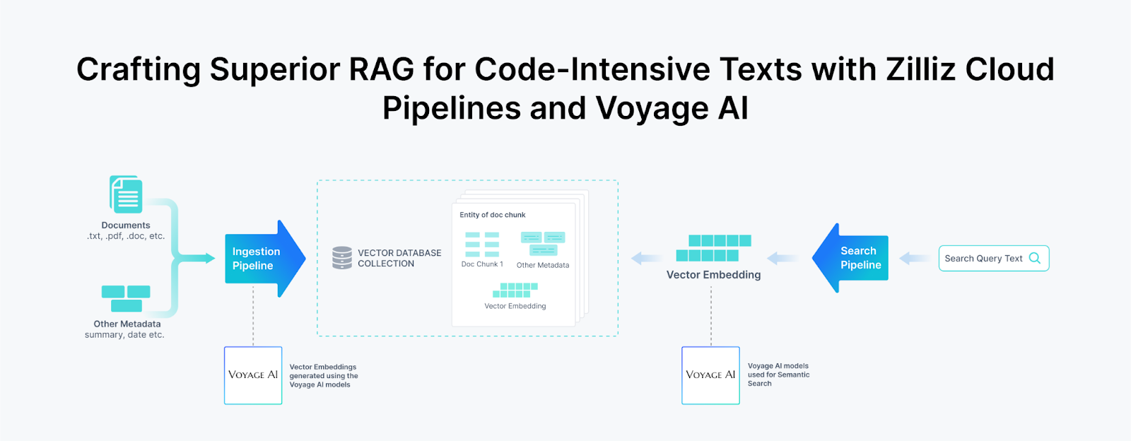 Voyage AI Embeddings and Rerankers for Search and RAG - Zilliz blog
