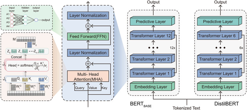 Distilbert: A Smaller, Faster, and Distilled BERT - Zilliz Learn Distilbert: A Smaller, Faster, and Distilled BERT - Zilliz Learn