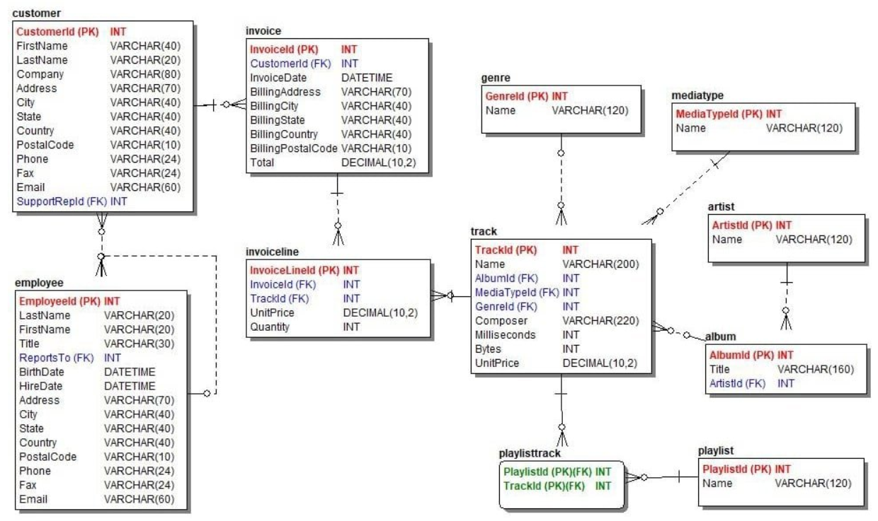 What is Data Modeling?