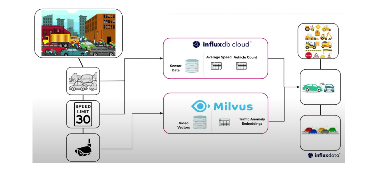 Improving Analytics With Time Series And Vector Databases Zilliz Blog