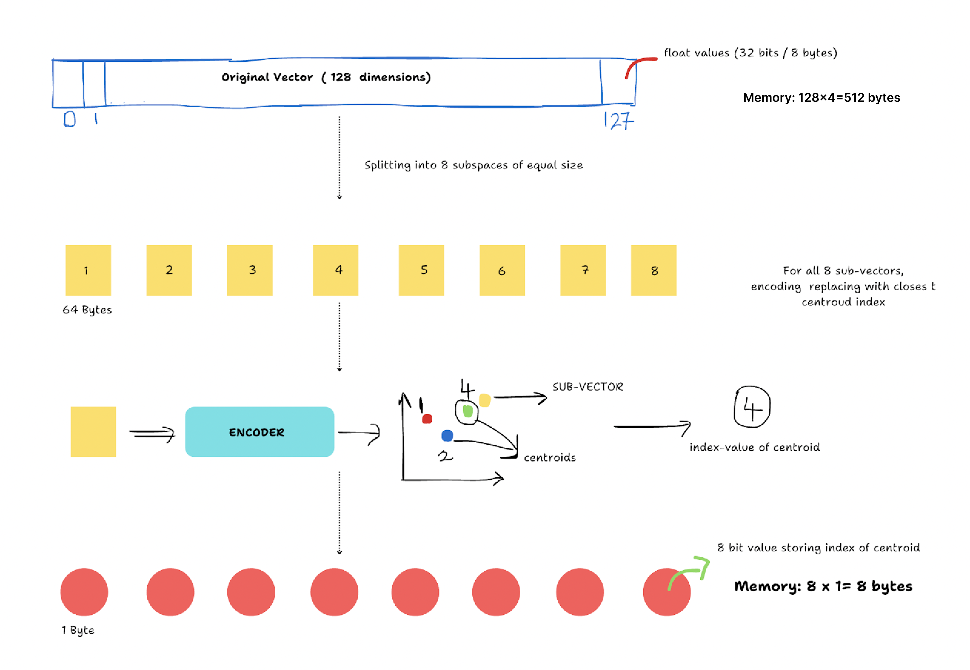 Harnessing Product Quantization for Memory Efficiency in Vector ... Harnessing Product Quantization for Memory Efficiency in Vector ...