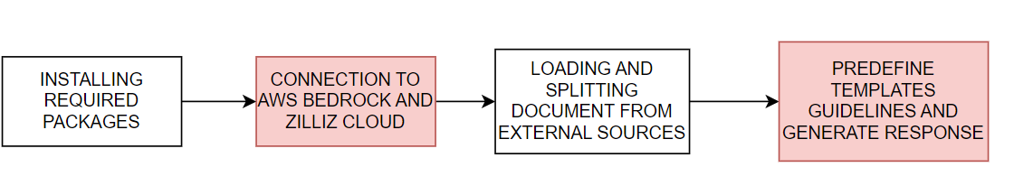 Building RAG with Zilliz Cloud and AWS Bedrock: A Narrative Guide - Zilliz Learn