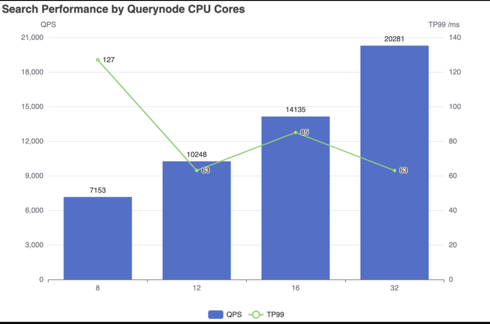 Scaling Vector Databases to Meet Enterprise Demands - Zilliz Learn