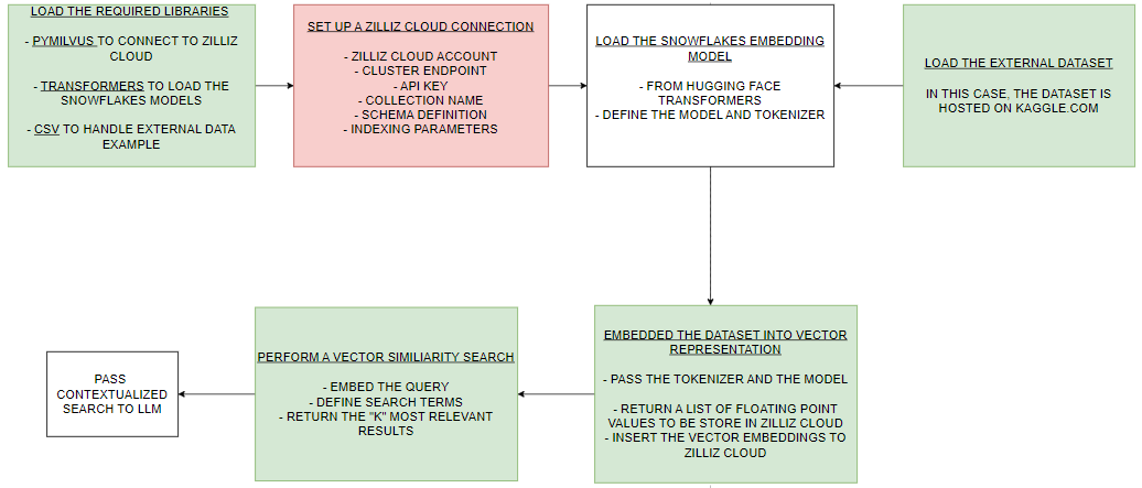 Building RAG with Snowflake Arctic and Transformers on Milvus - Zilliz Learn