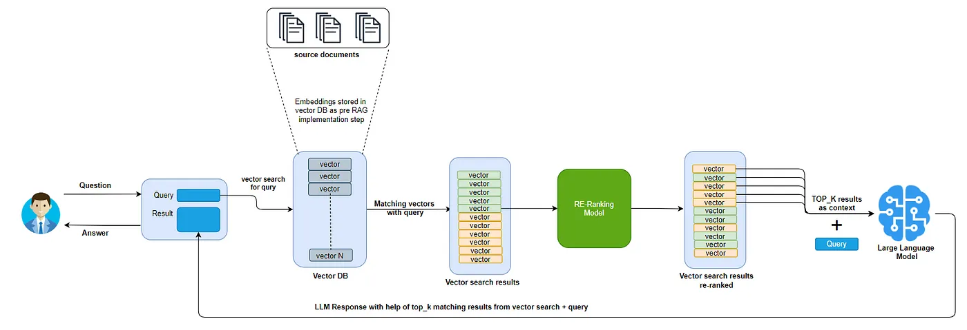 What Are Rerankers and How They Enhance Information Retrieval - Zilliz Learn