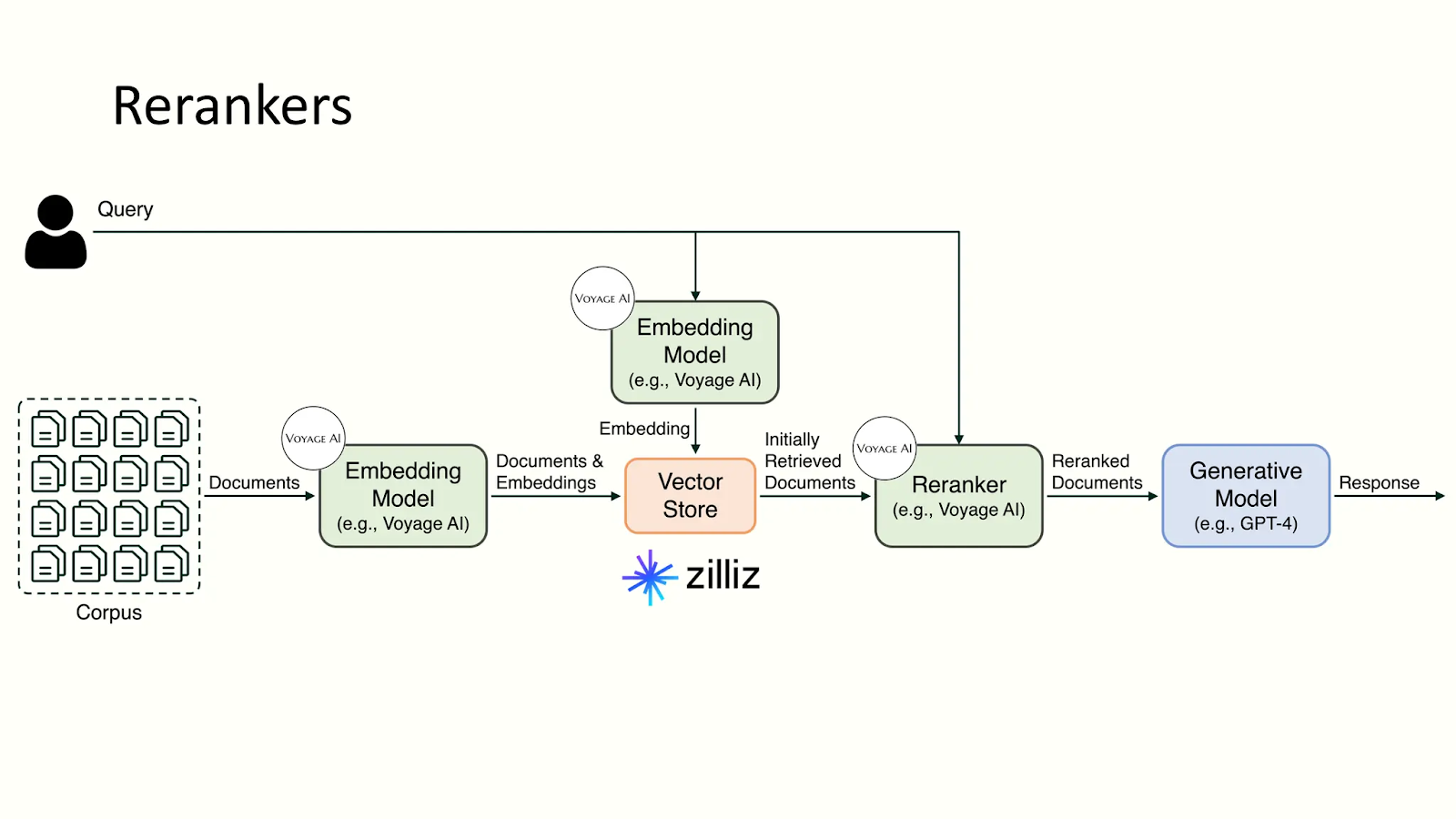 Voyage AI Embeddings and Rerankers for Search and RAG - Zilliz blog
