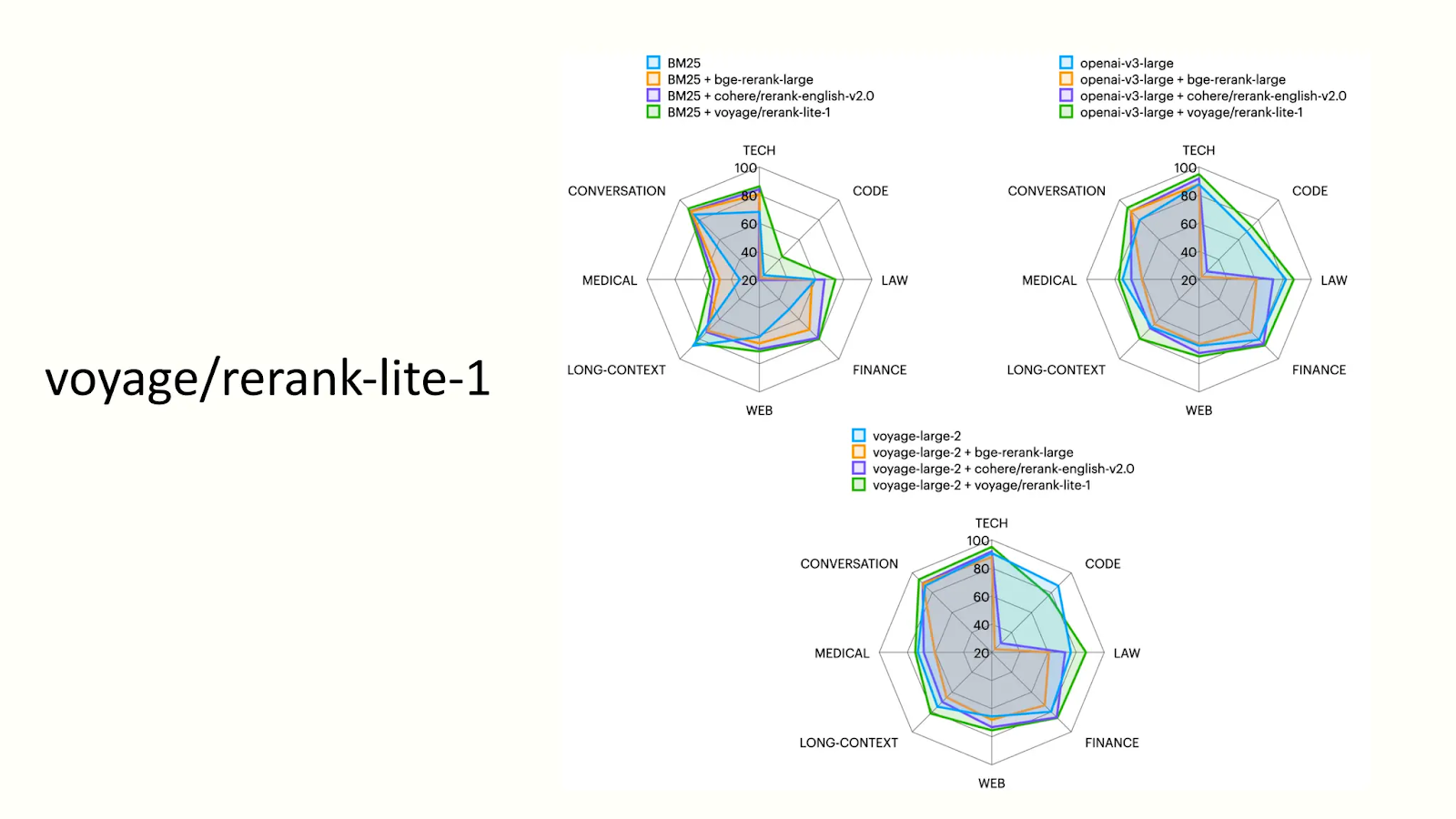 Voyage AI Embeddings and Rerankers for Search and RAG - Zilliz blog