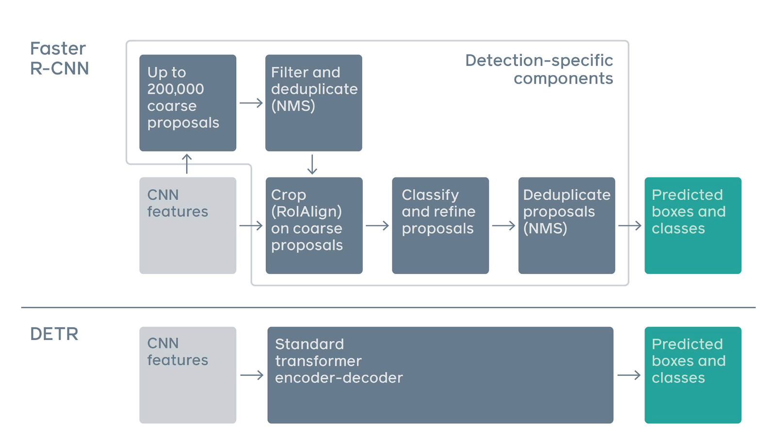 What is Detection Transformers (DETR)? - Zilliz Learn