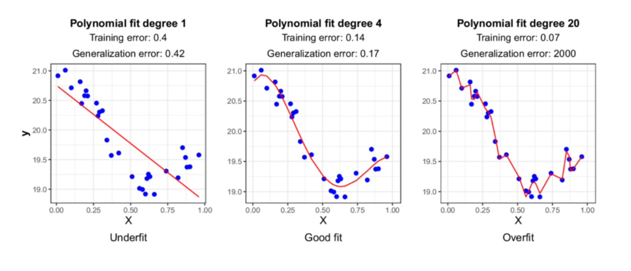 Understanding Neural Network Regularization And Key Regularization Techniques Zilliz Learn