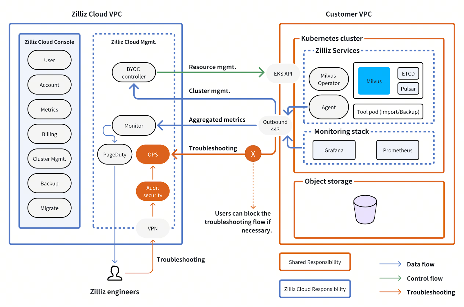 Zilliz Cloud Byoc Updates Enhanced Data Sovereignty For Enterprise Ai Zilliz Blog