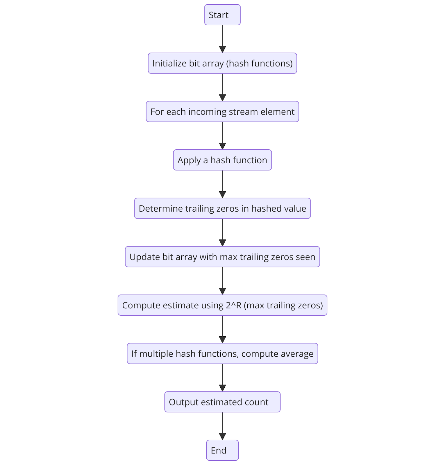 Flajolet-Martin Algorithm: Scalable Cardinality Estimation in Data Streams