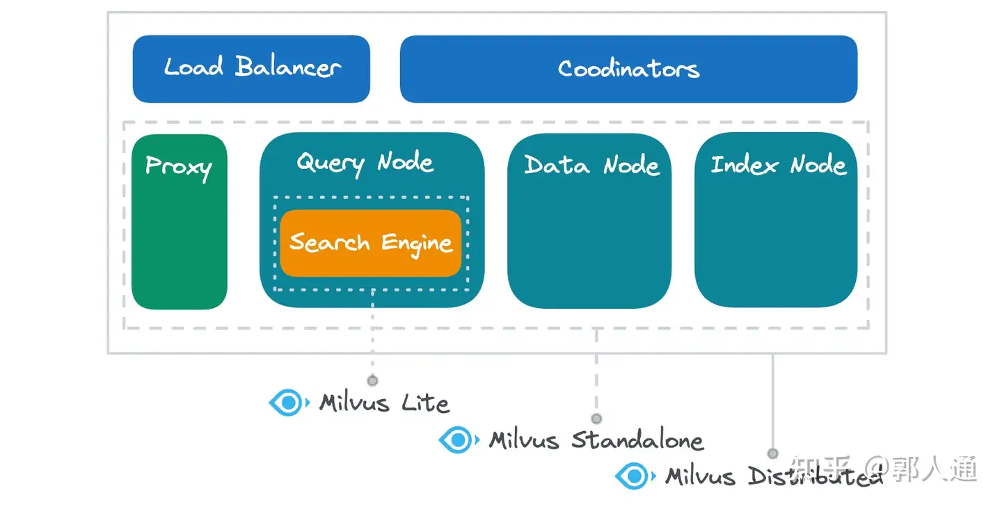 Milvus Lite vs. Standalone vs. Distributed: Which Mode is Right for You ...