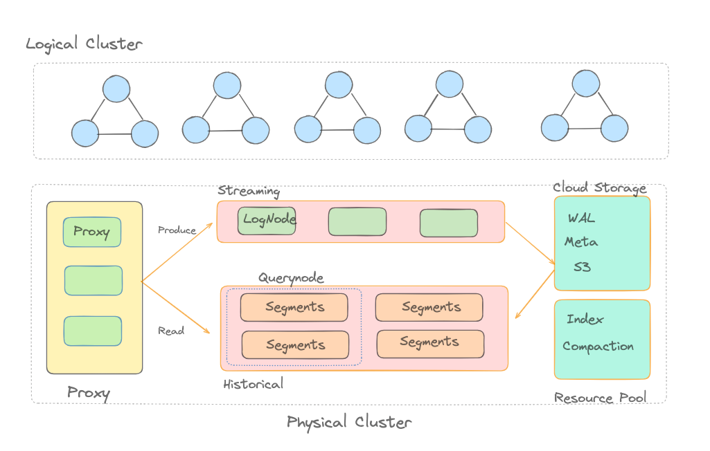 Six Lessons Learned: Building Zilliz Cloud from Open-Source VectorDB - Zilliz blog