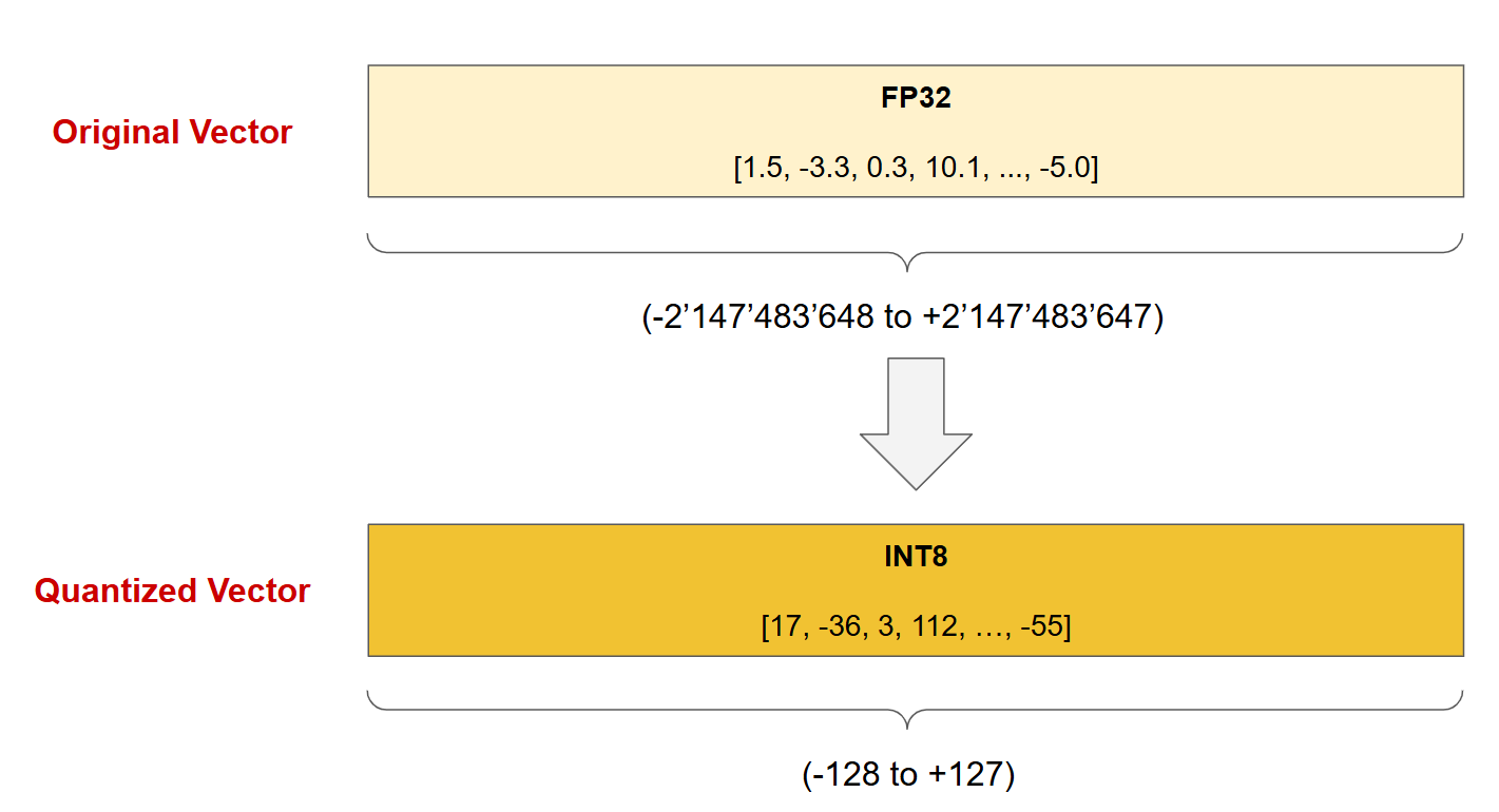 What Is Vector Quantization Zilliz Learn