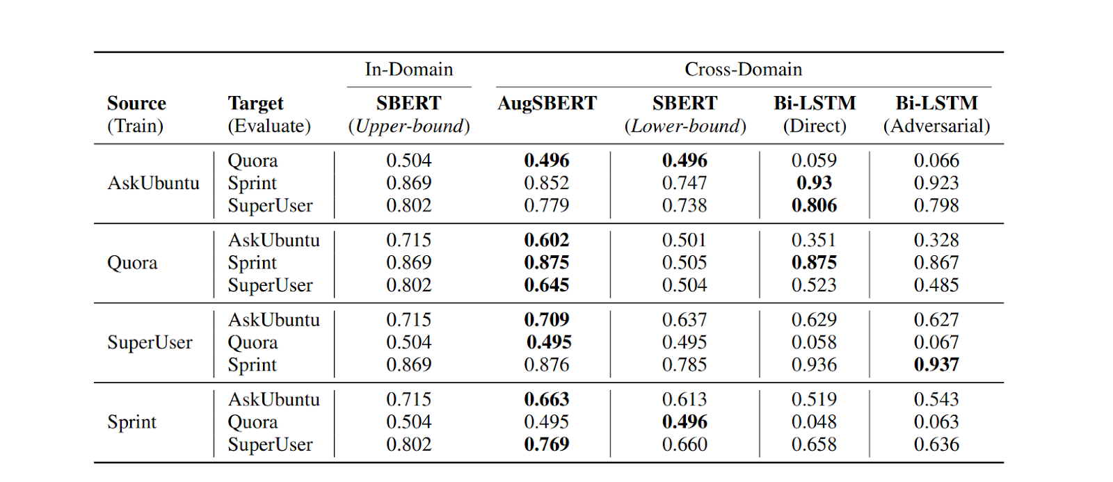 Augmented SBERT: Data Augmentation for Bi-Encoders - Zilliz blog
