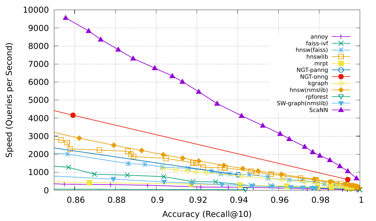 What Is Scann Scalable Nearest Neighbors Zilliz Learn
