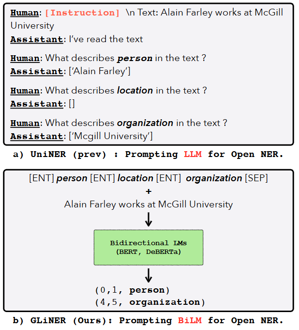 Gliner Generalist Model For Named Entity Recognition Using Bidirectional Transformer Zilliz Blog