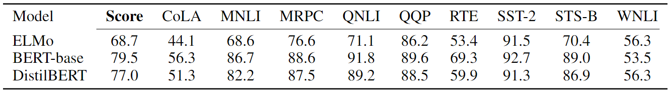 Distilbert: A Smaller, Faster, and Distilled BERT - Zilliz Learn