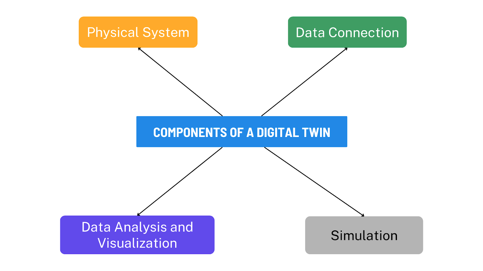What is a Digital Twin?