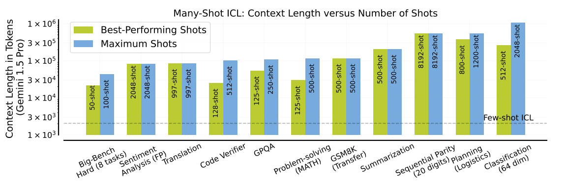 Unlocking the Power of Many-Shot In-Context Learning in LLMs - Zilliz Learn
