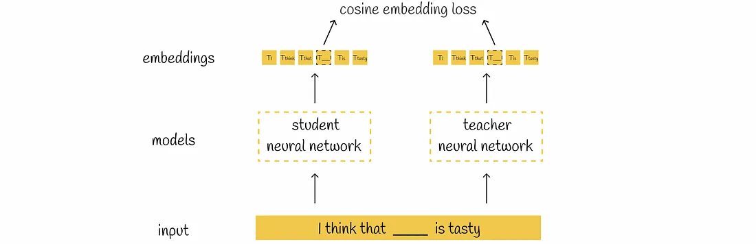 Distilbert: A Smaller, Faster, and Distilled BERT - Zilliz Learn