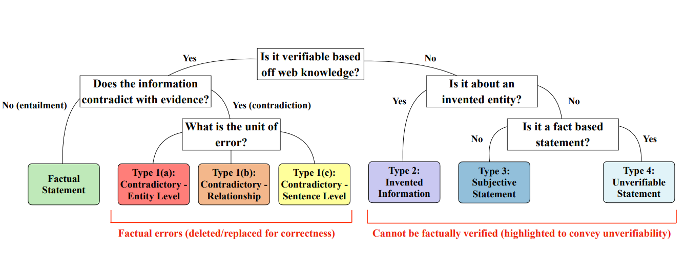 Fine-grained Hallucination Detection and Editing for Language Models - Zilliz blog