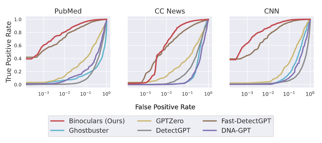 Spotting Llms With Binoculars Zero Shot Detection Of Machine Generated Text Zilliz Learn