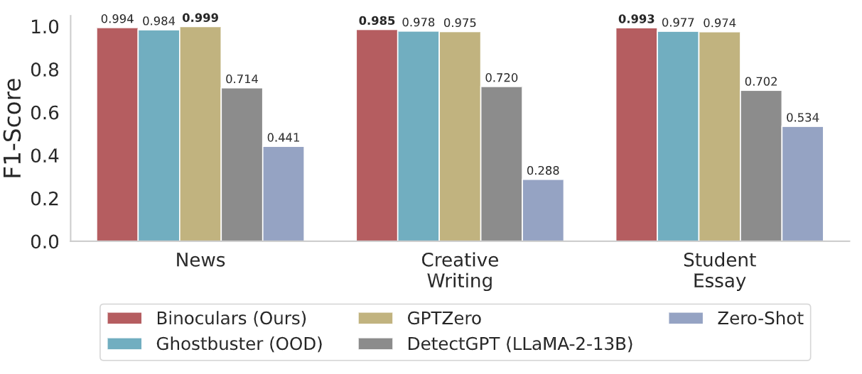Spotting Llms With Binoculars Zero Shot Detection Of Machine Generated Text Zilliz Learn