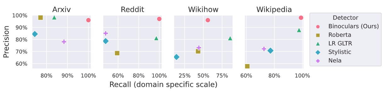 Spotting LLMs With Binoculars: Zero-Shot Detection of Machine-Generated ...