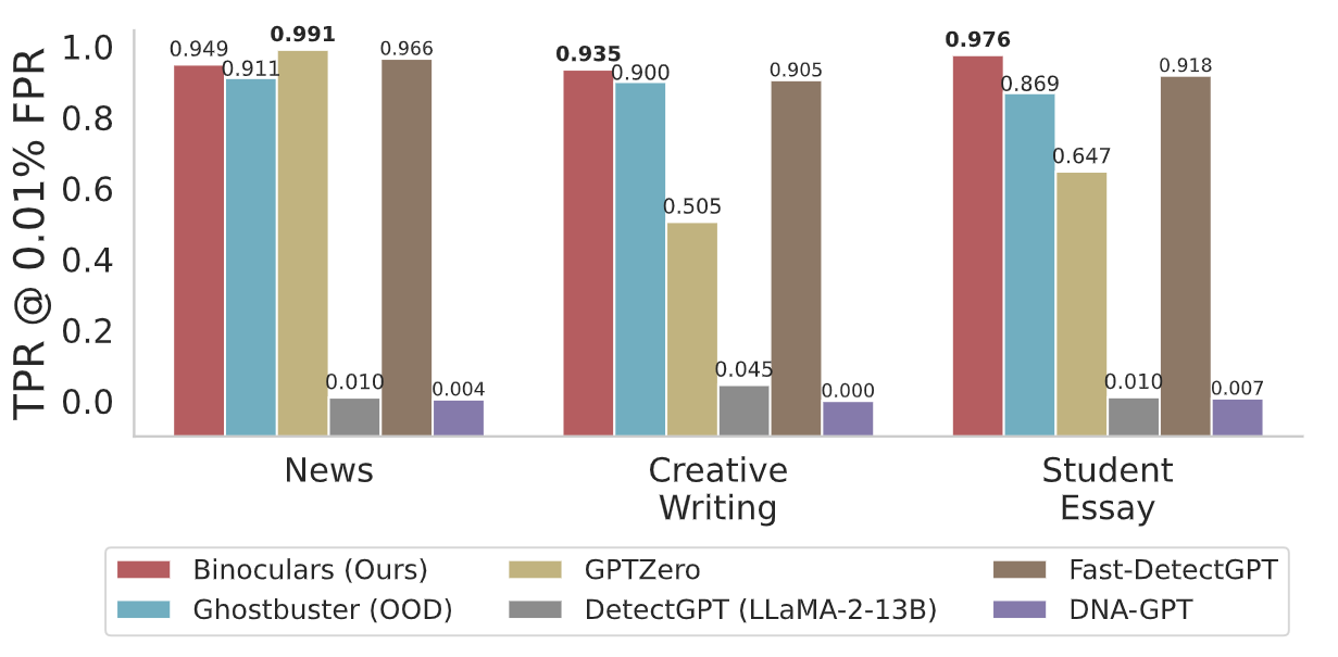 Spotting Llms With Binoculars Zero Shot Detection Of Machine Generated Text Zilliz Learn