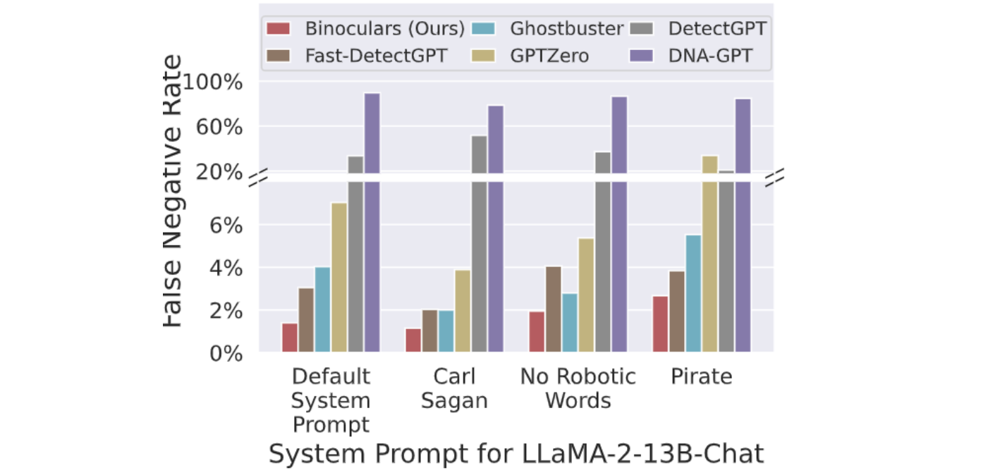 Spotting Llms With Binoculars Zero Shot Detection Of Machine Generated Text Zilliz Learn