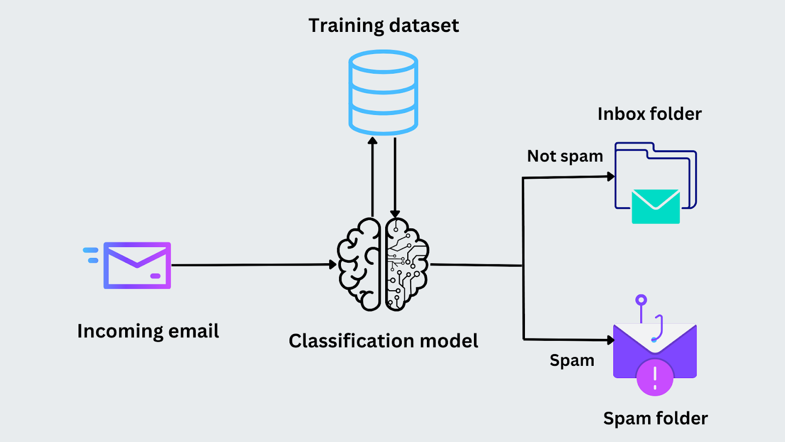 What is Classification in Machine Learning?
