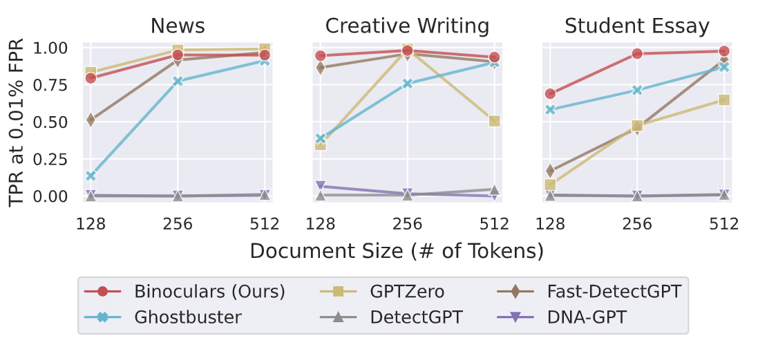 Spotting Llms With Binoculars Zero Shot Detection Of Machine Generated Text Zilliz Learn