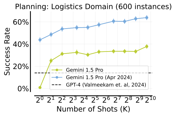 Unlocking the Power of Many-Shot In-Context Learning in LLMs - Zilliz Learn