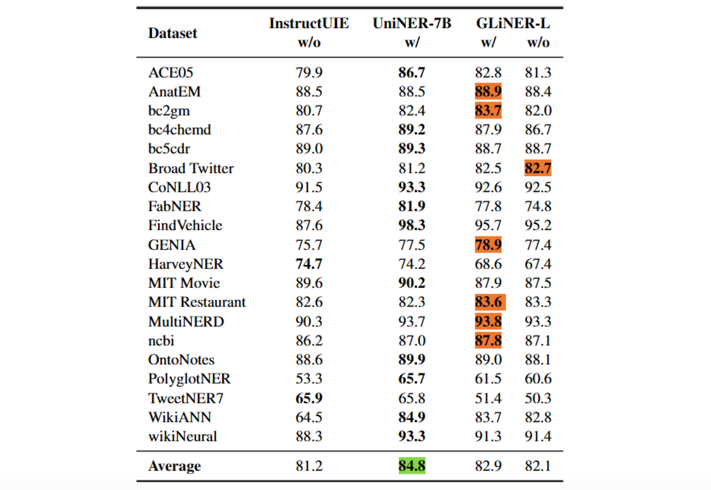 Gliner Generalist Model For Named Entity Recognition Using