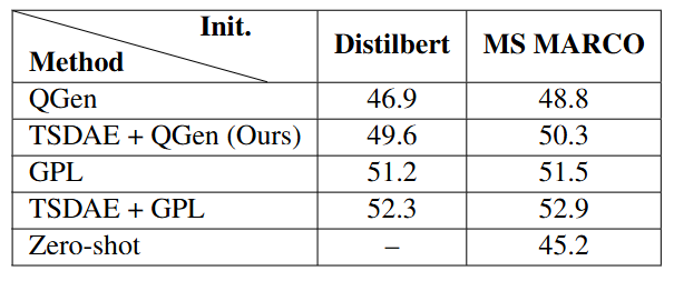 Generative Pseudo Labeling for Unsupervised Domain Adaptation of Dense Retrieval - Zilliz blog
