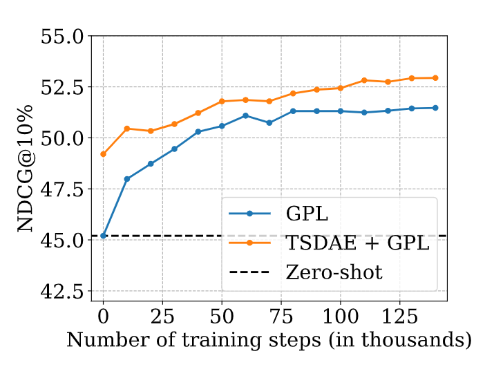 Generative Pseudo Labeling for Unsupervised Domain Adaptation of Dense Retrieval - Zilliz blog