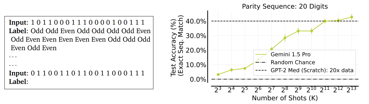 Unlocking the Power of Many-Shot In-Context Learning in LLMs - Zilliz Learn
