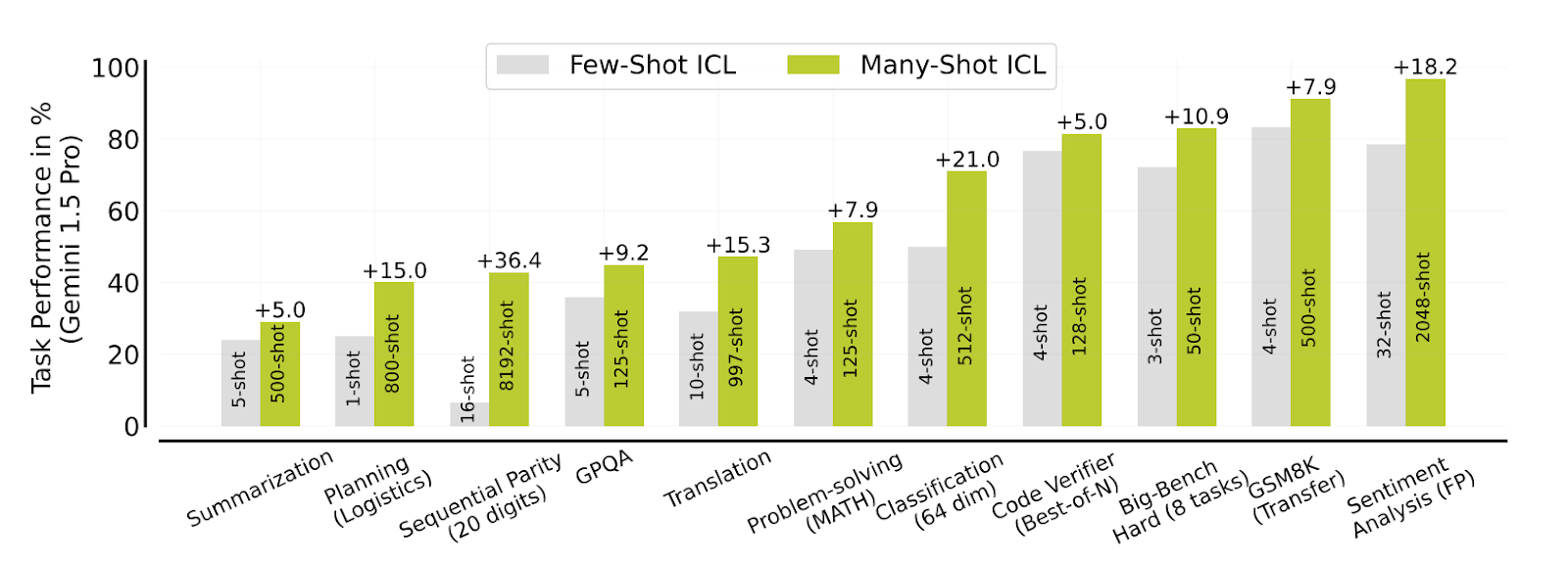 Unlocking the Power of Many-Shot In-Context Learning in LLMs - Zilliz Learn